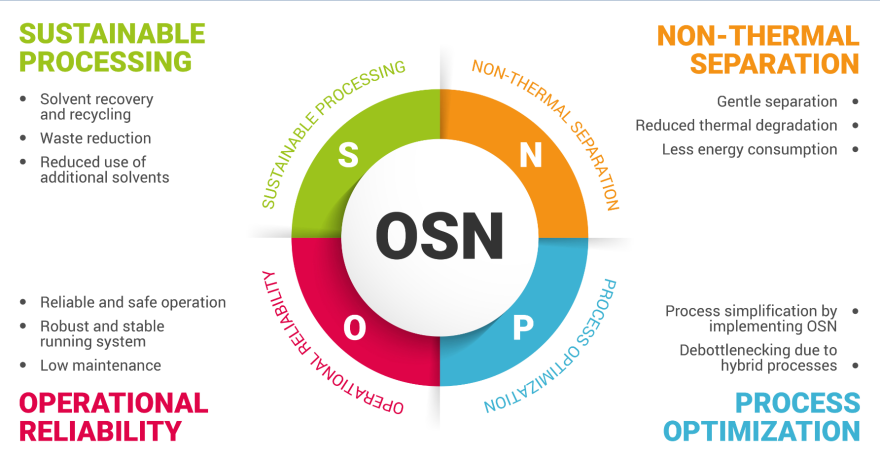BORSIG – Leading technology for innovative solutions - Organic Solvent ...